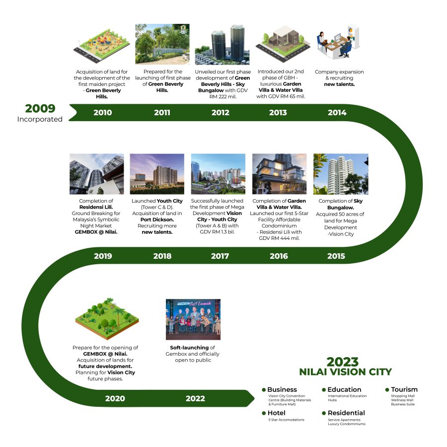 Milestone – GD Property