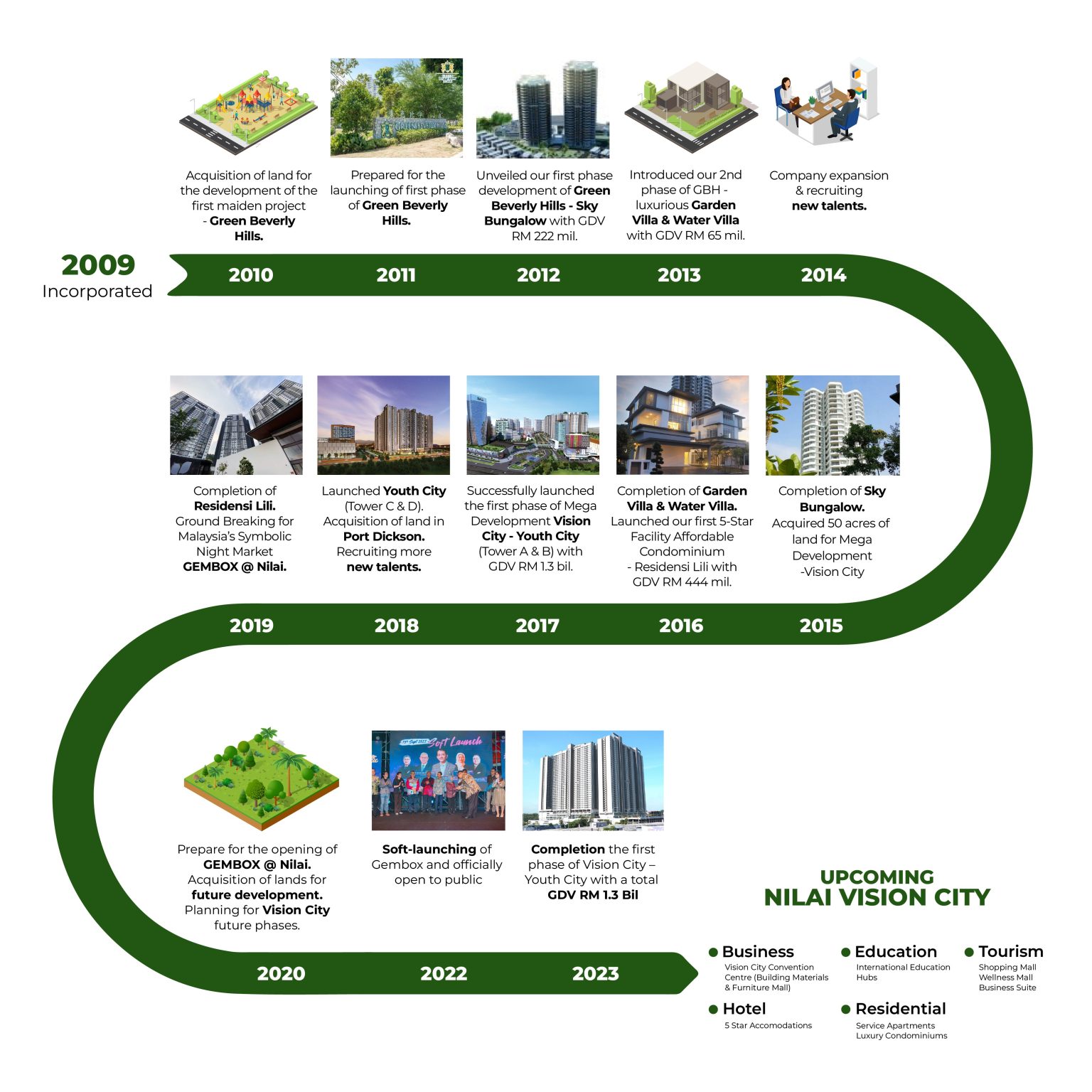 Milestone – GD Property